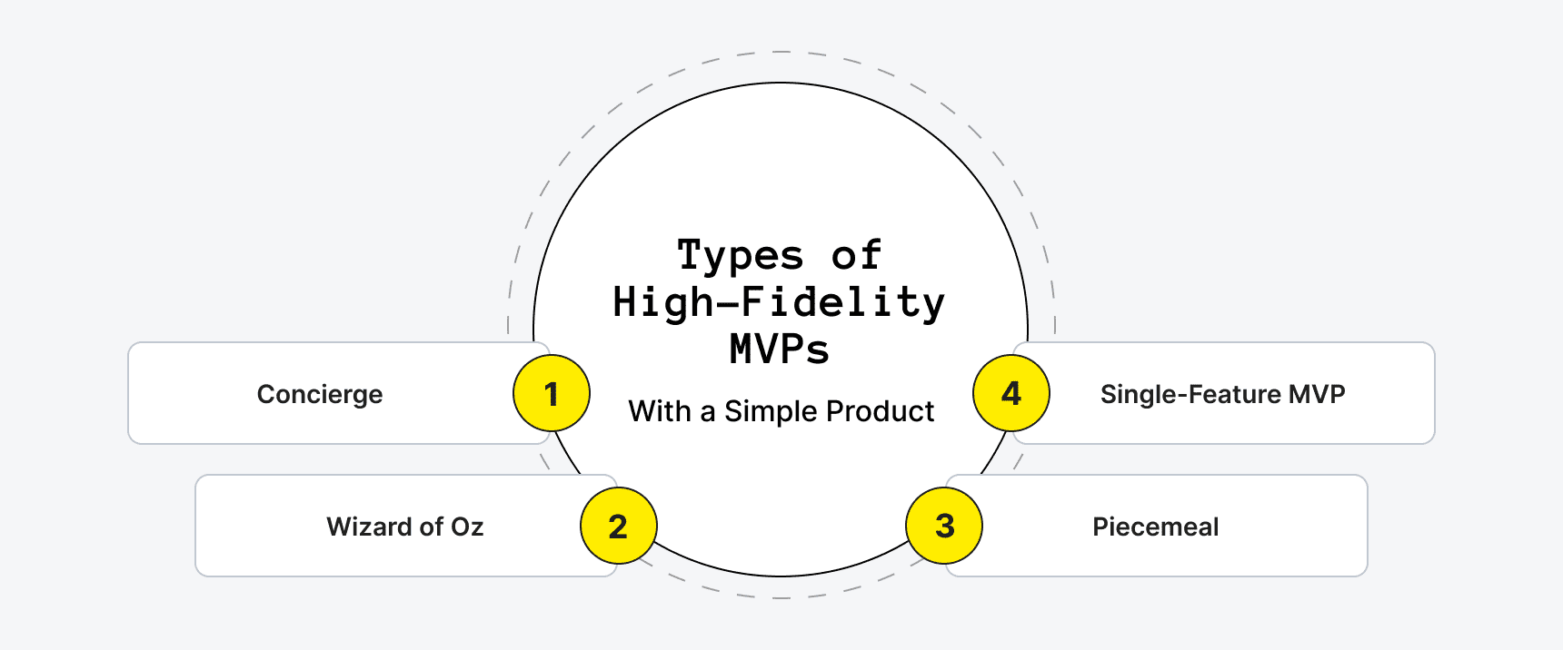 Major Types of Minimum Viable Products